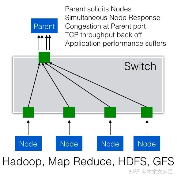 如何为RDMA构建无损网络-锐捷分享 - 知乎