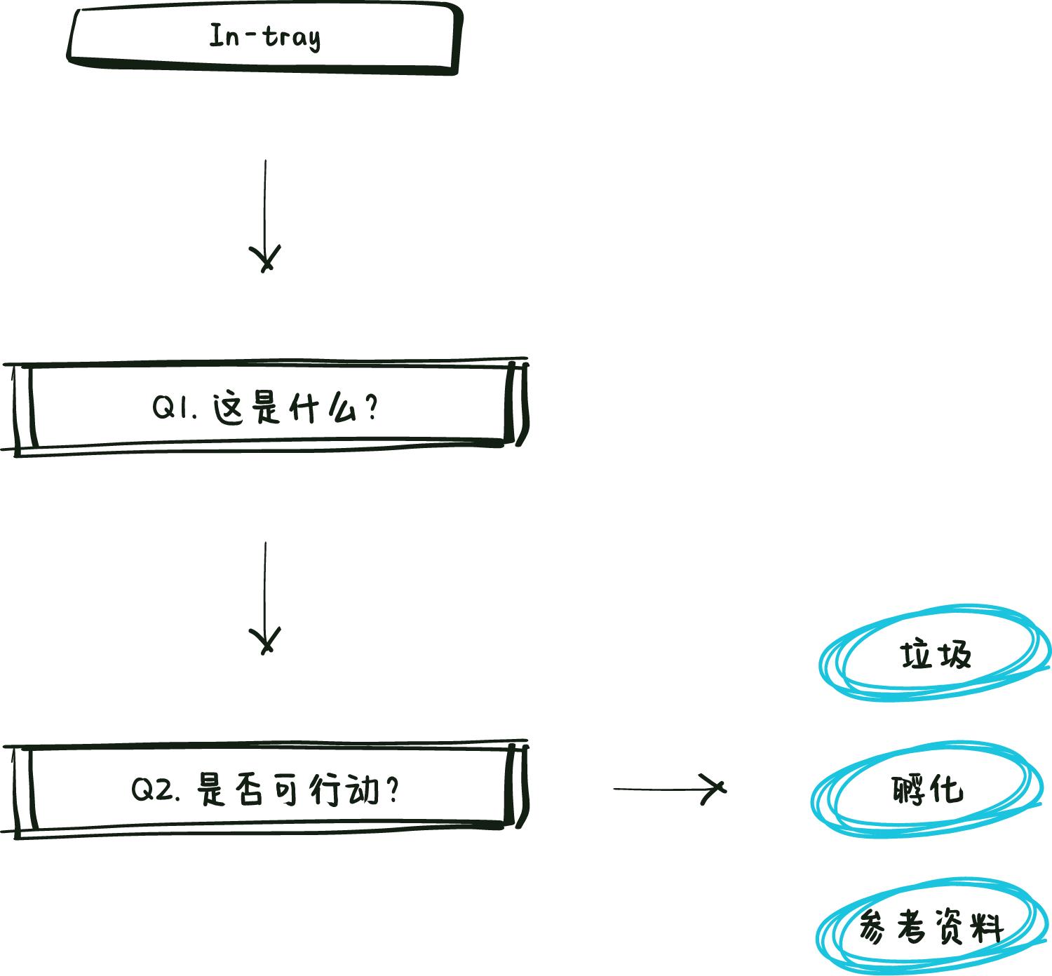 完整版GTD教程 | 尊重原版 全面还原 - 知乎