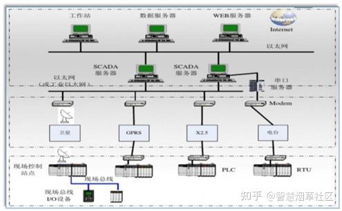 SCADA系统组成、网络结构及系统典型架构解析 - 知乎