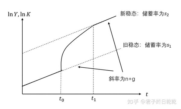 第九章 经济增长理论：索洛模型（三）：储蓄率与技术进步对稳态的影响 知乎