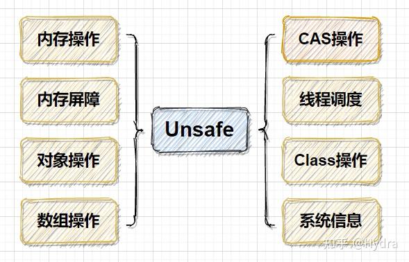 Java双刃剑之Unsafe类详解 - 知乎