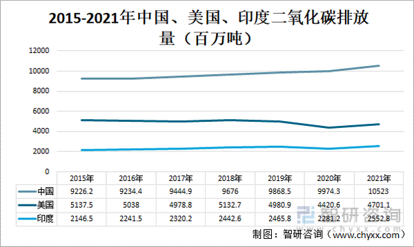 2021年全球二氧化碳排放量情况分析：亚太地区碳排放占比过半，中国碳排放全球第一[图] - 知乎