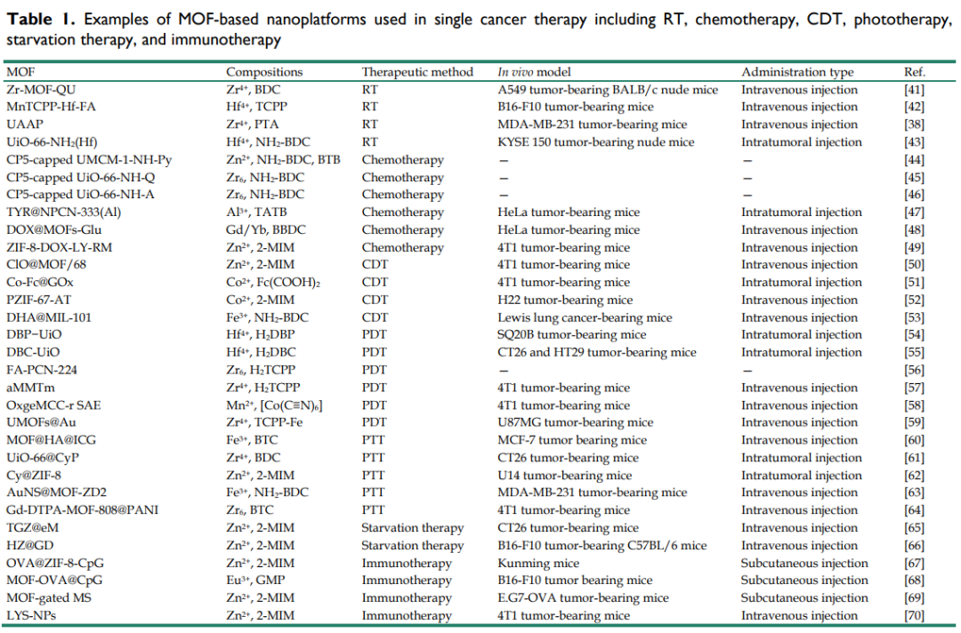 Theranostics 综述︱多功能金属有机框架(MOFs)纳米平台用于癌症的单一和联合治疗 - 知乎