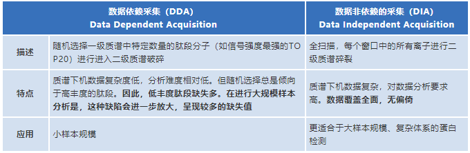 干货分享！一文读懂蛋白质组TMT、4D和DIA的区别 - 知乎