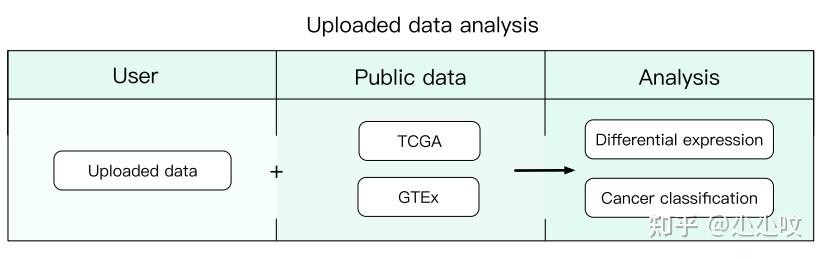 神器GEPIA2在手，不会编程也能轻松挖掘TCGA - 知乎