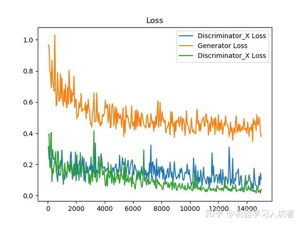 让算法拥有想象力的cycleGAN（二）pytorch实现 - 知乎
