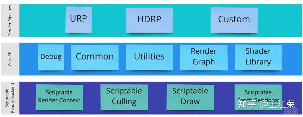 【Unity】SRP底层渲染流程及原理 - 知乎