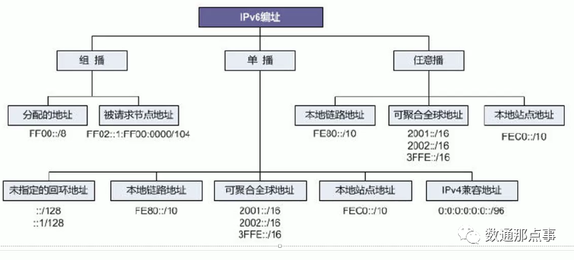【HCIE】NO.4 IPv6组播和任播 - 知乎