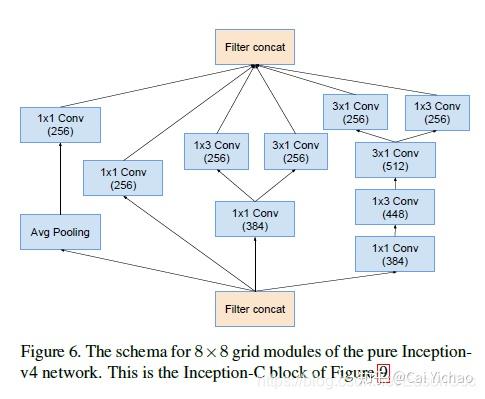 基于PyTorch实现Inception-v4, Inception-ResNet亲身实践 - 知乎