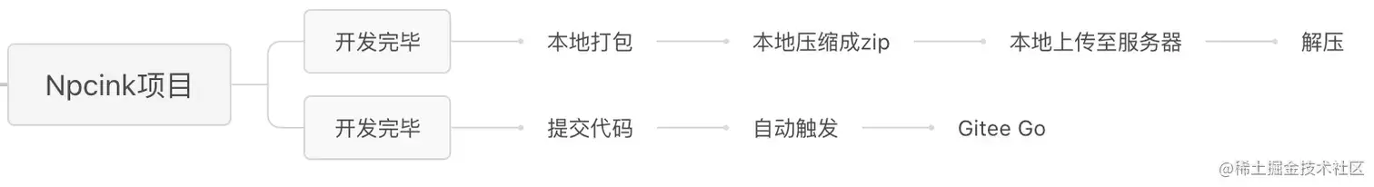 Gitee Go 持续集成部署Node项目（详解图示版）- 提前下班神器 - 知乎