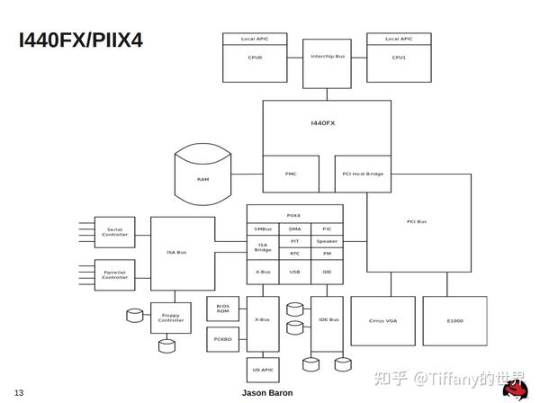 【虚拟化qemu】Q35 与 I440FX - 知乎