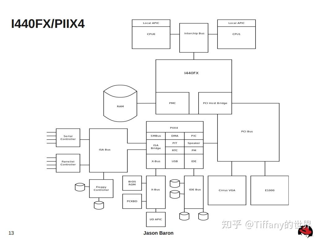【虚拟化qemu】Q35 与 I440FX - 知乎