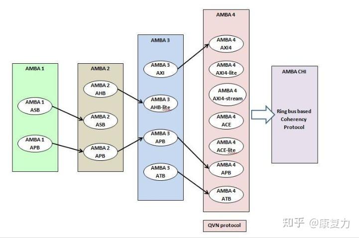 AMBA协议发展历史 - 知乎