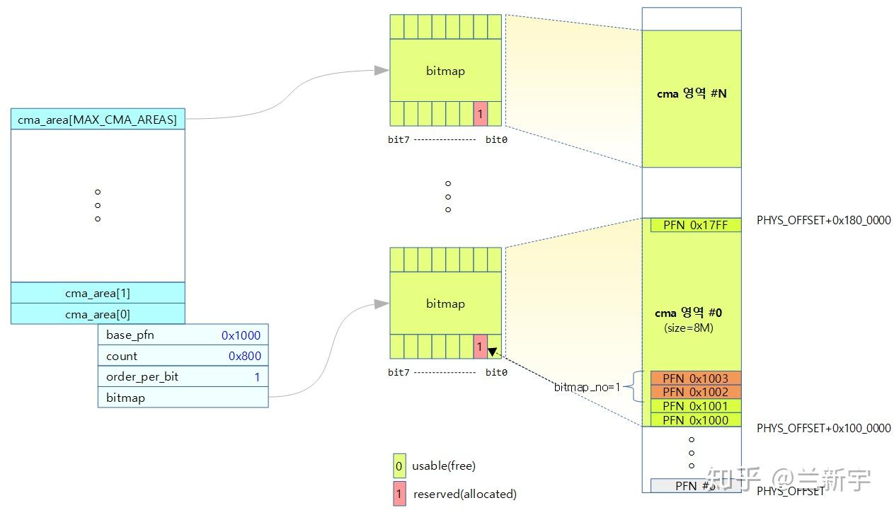 Linux中的Memory Compaction [二] - CMA - 知乎
