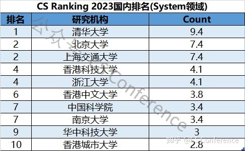 计算机领域最权威排名 | CS Ranking 2023榜单更新！清北进入全球前20，港校表现亮眼！ - 知乎