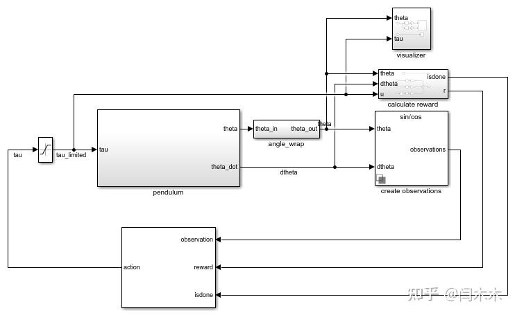 Python Matlab/Simulink Pendulum 强化学习联合仿真 - 知乎