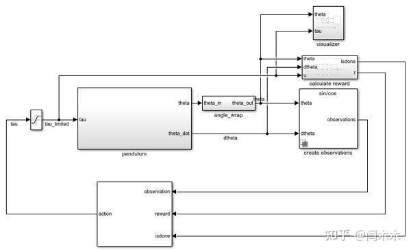 Python Matlab/Simulink Pendulum 强化学习联合仿真 - 知乎