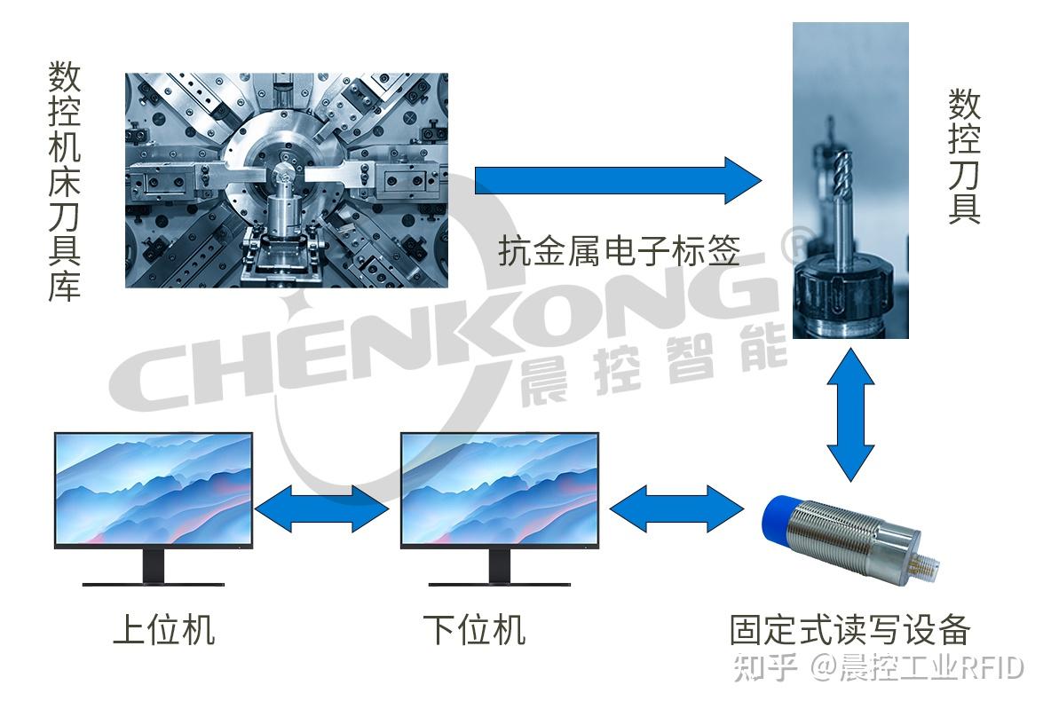RFID技术在机床刀具管理中的应用 - 知乎