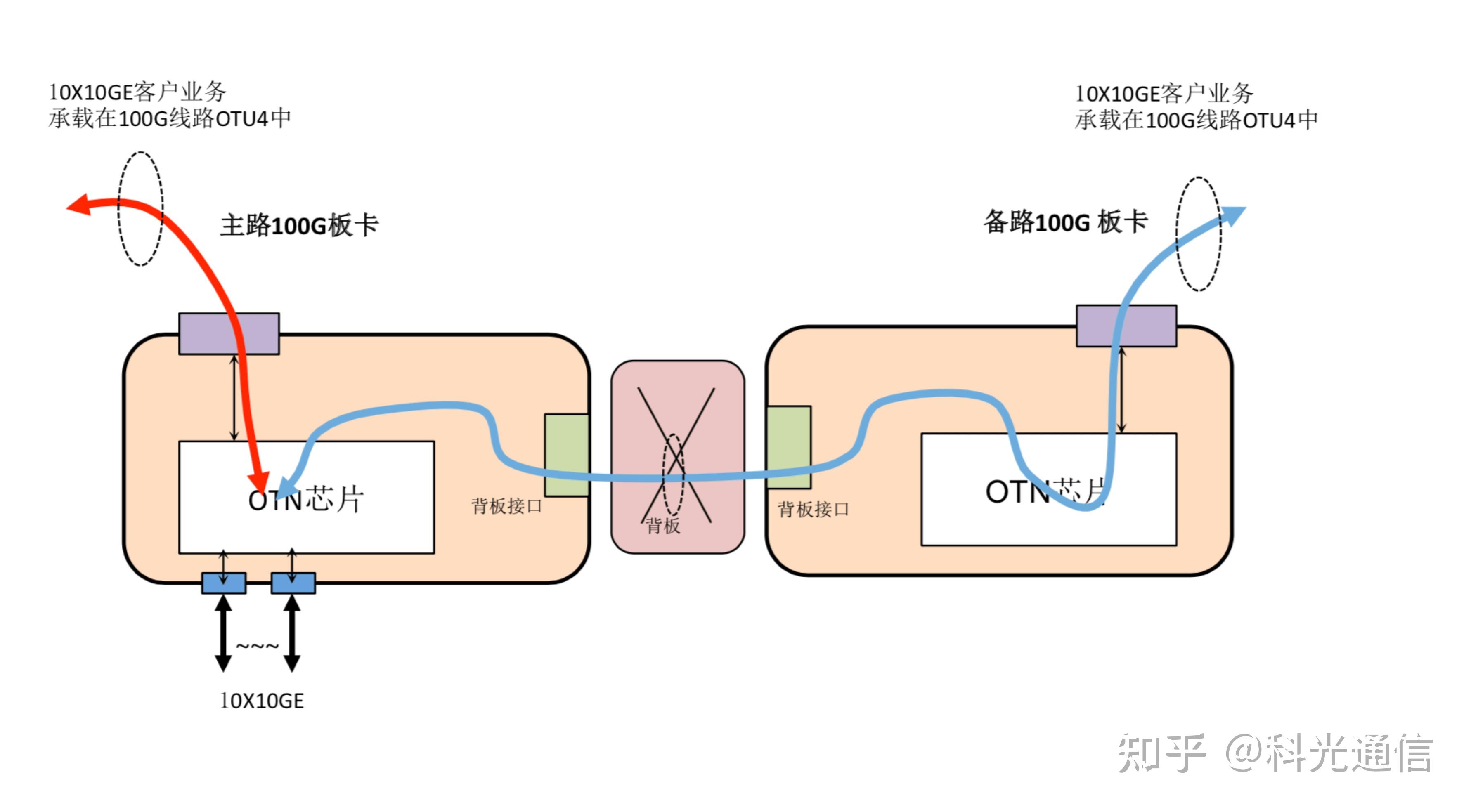 OTN（光传送网） - 知乎