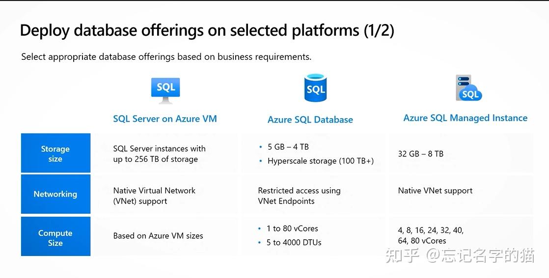 Preparing for DP-300 - Plan and implement data platform resources (1 of ...