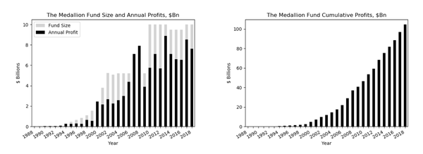 起底史上最神秘之大奖章基金「The Medallion Fund」的赚钱秘籍｜EBC金融探秘全球对冲基金圈 - 知乎