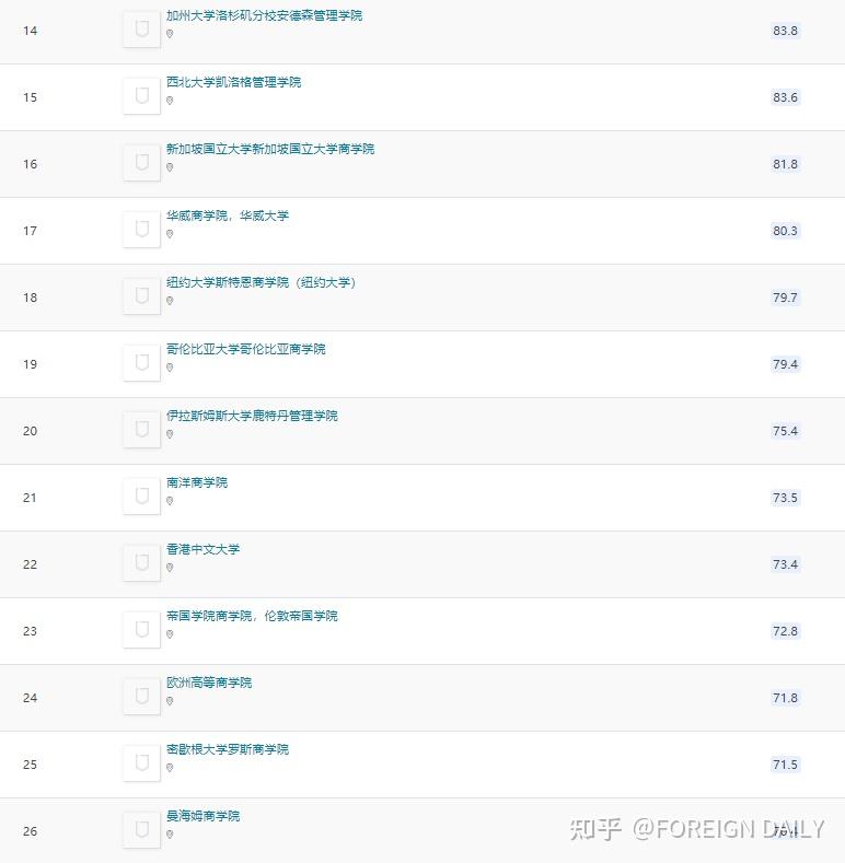 2022QS全球EMBA排名发布！还是英美霸榜？ - 知乎