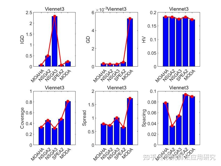 五种多目标优化算法（MOAHA、NSGA2、NSGA3、SPEA2、MODA）性能对比，包含47个多目标测试函数，6种评价指标，MATLAB ...
