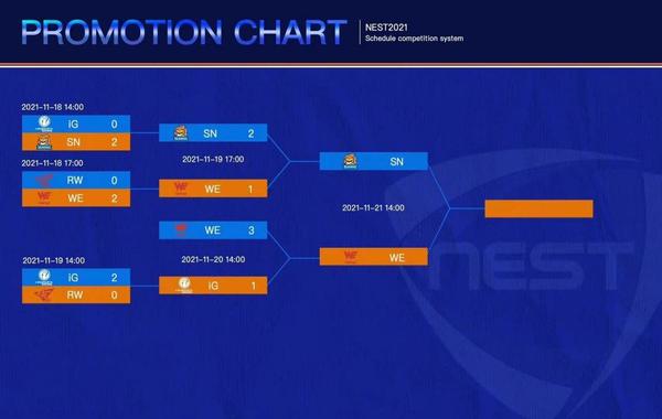 解体前最后一战！SN夺得NEST冠军，WE再被嘲讽“卖票队” - 知乎