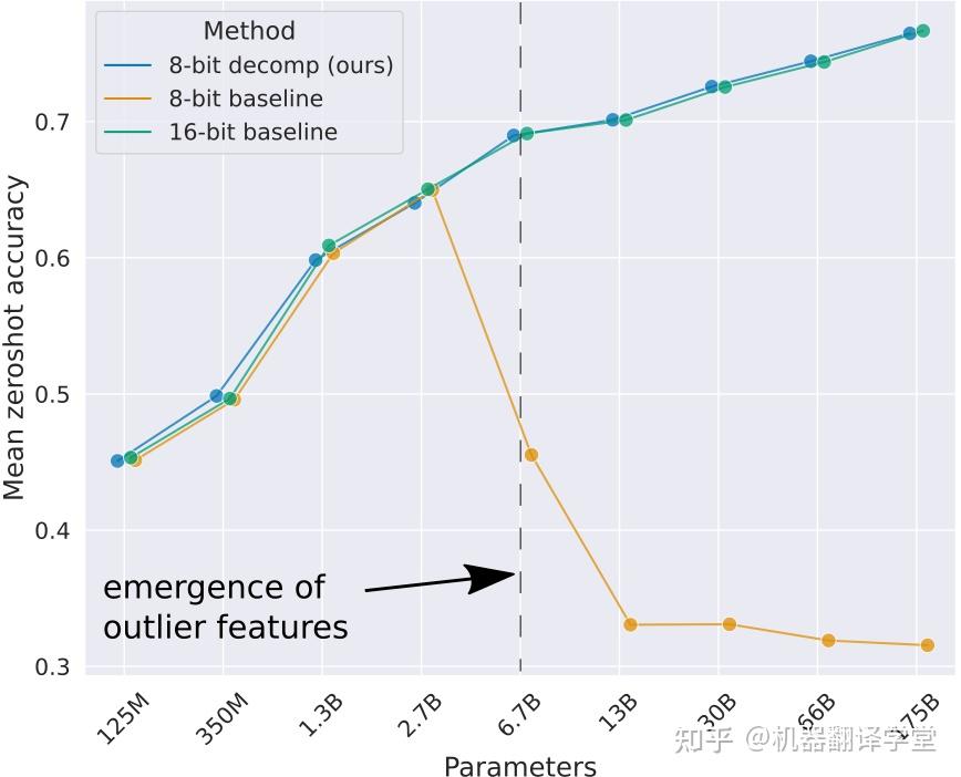 LLM.int8()——在大模型上使用int8量化 - 知乎