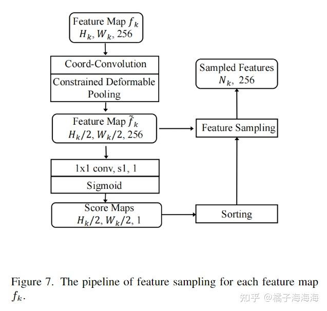 【论文阅读】Few Could Be Better Than All: Feature Sampling and Grouping for Scene Text Detection - 知乎