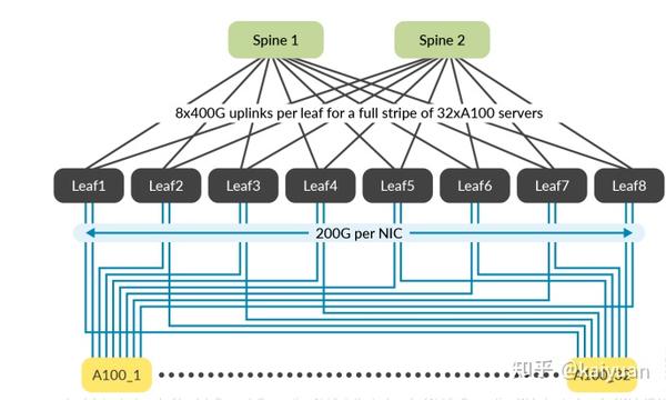 一图了解GPU网络拓扑 - 知乎