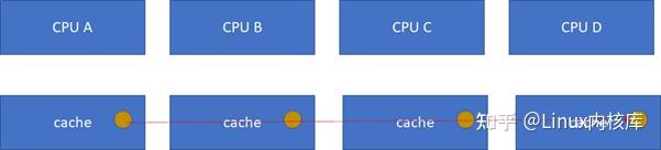 深入理解cache对写好代码至关重要 - 知乎