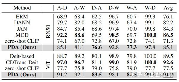 [论文翻译] Prompt-based Distribution Alignment for Unsupervised Domain Adaptation - 知乎