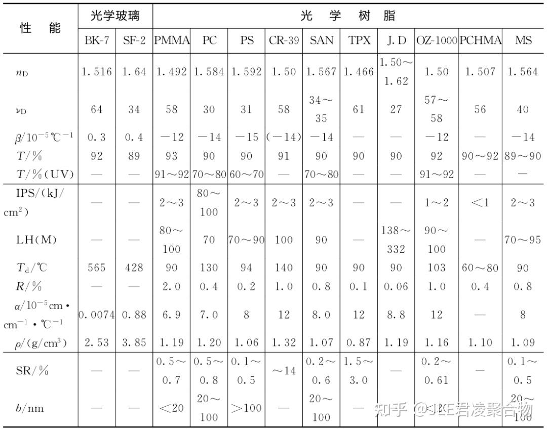 一文讲清楚 光学塑料：PMMA、PS、PC、TPX、SAN、ADC、COC/COP、MR™聚氨酯、等等 - 知乎