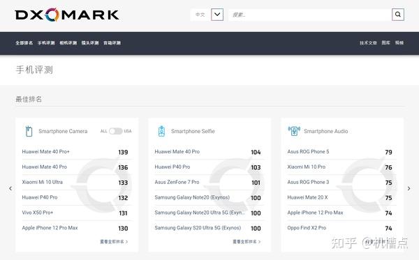 DXOMARK，手机界的“害群之马” - 知乎