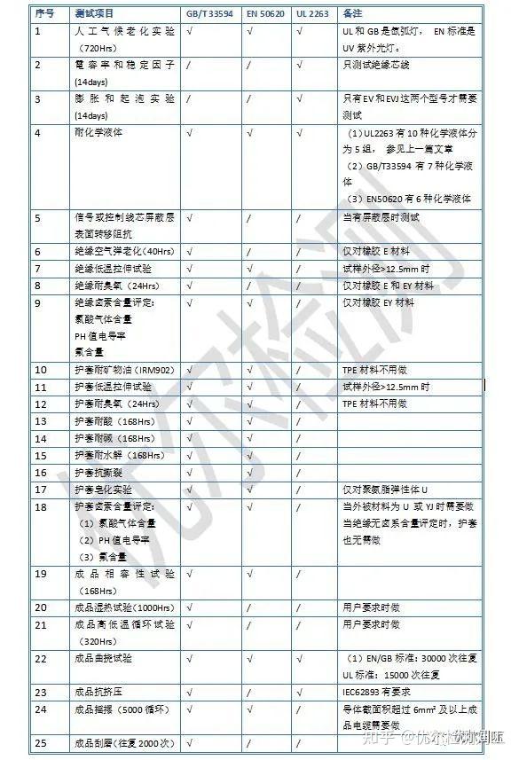 电动汽车充电用线缆全球标准GB/T33594-EN50620-UL2263对比分析 - 知乎