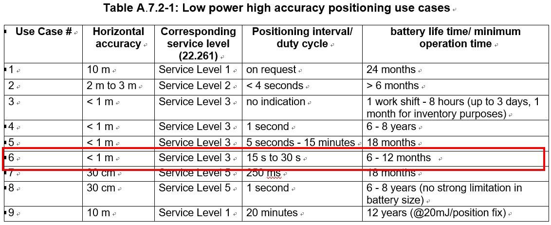3GPP NR Positioning标准进展解读 - 知乎