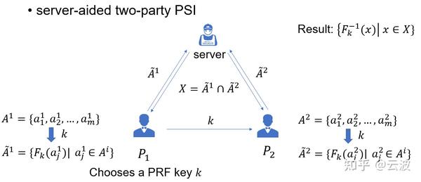 Simple, Fast Malicious Multiparty Private Set Intersection - 知乎