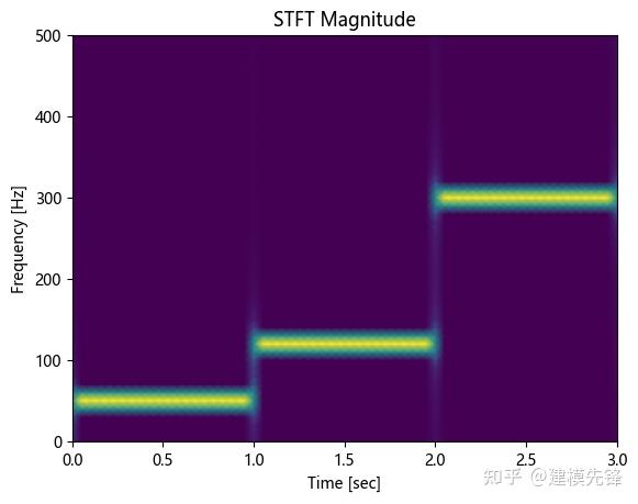Python轴承故障诊断 (一)短时傅里叶变换STFT - 知乎