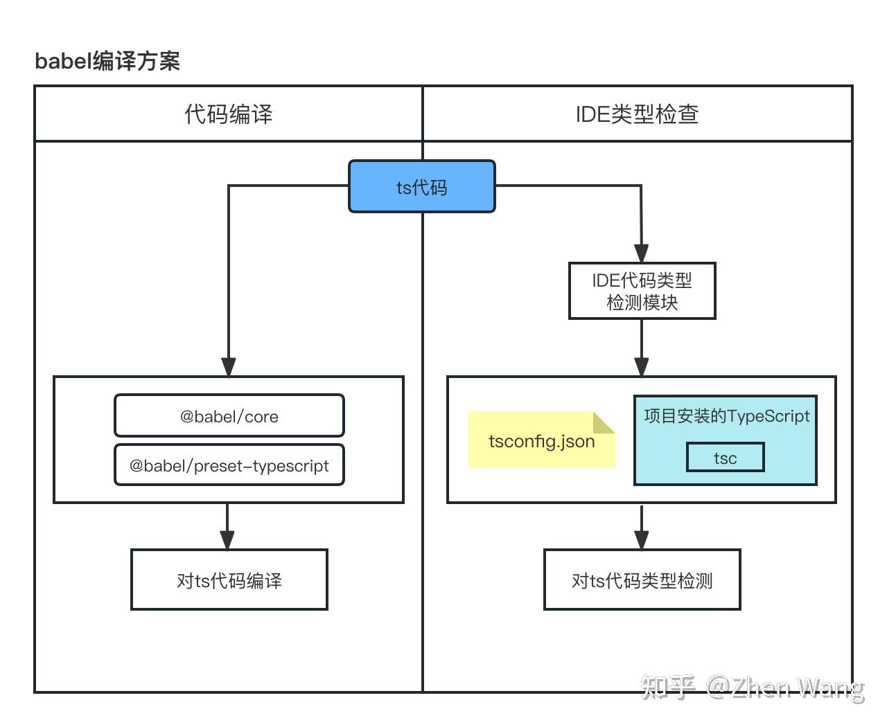 Typescript必知三部曲（一）typescript编译方案以及ide对ts的类型检查 知乎