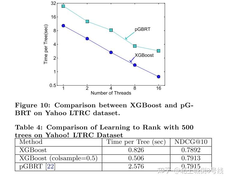 XGBoost: A Scalable Tree Boosting System：经典再读 - 知乎