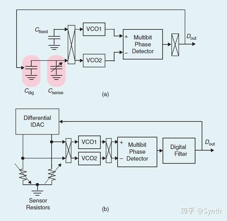 毕设论文笔记（2）——VCO-based ADC - 知乎