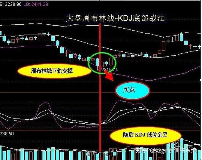 深度解析BOLL指标的使用方法和喇叭口形态(图解) - 知乎