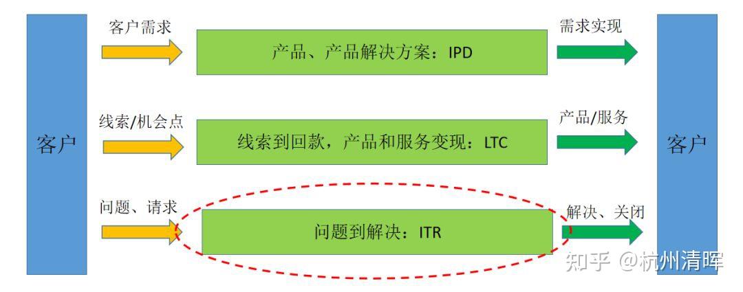 华为如何实现流程化的组织建设，打造IPD/LTC/ITR 三大体系？ - 知乎