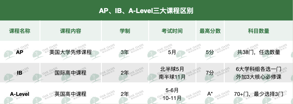 深度对比：A-Level/IB/AP三大国际课程！