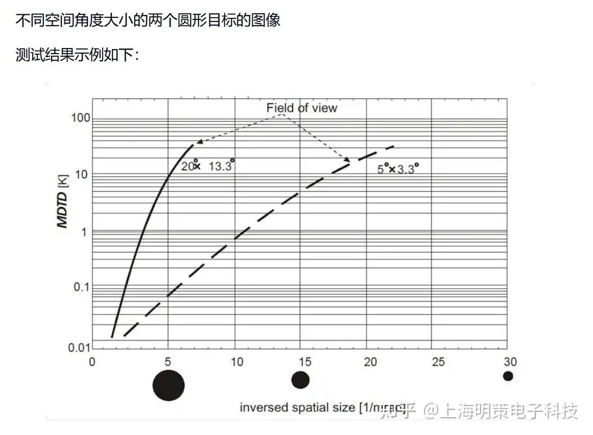 MRTD（最小可分辨温差）、MDTD（最小可探测温差）? Inframet DT热像仪测试系统推荐 - 知乎