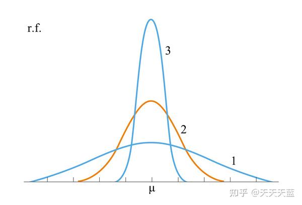 生物统计学（3. 正态分布） - 知乎