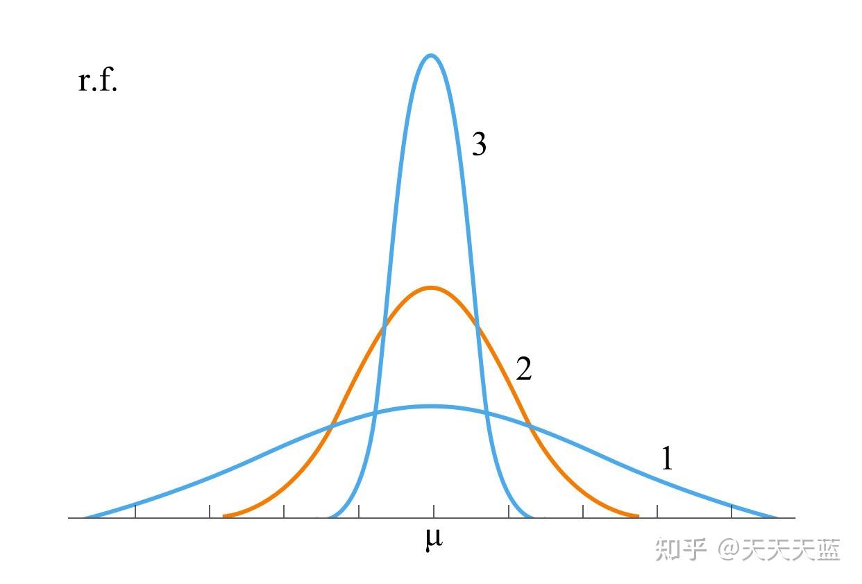 生物统计学（3. 正态分布） - 知乎