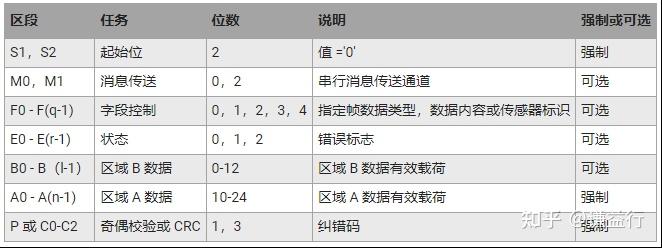 底盘域控系列--3 AK和PSI5协议简介