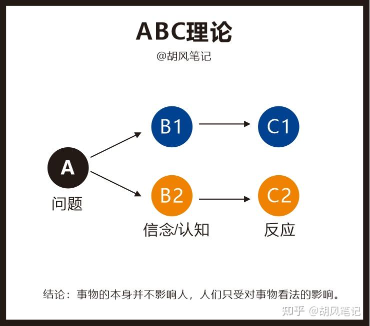 ABC分析模型：情绪管理及深度思考！ - 知乎